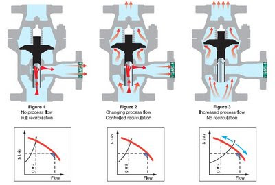Chemical & Process Technology: Centrifugal Pump Minimum Flow Control Strategies